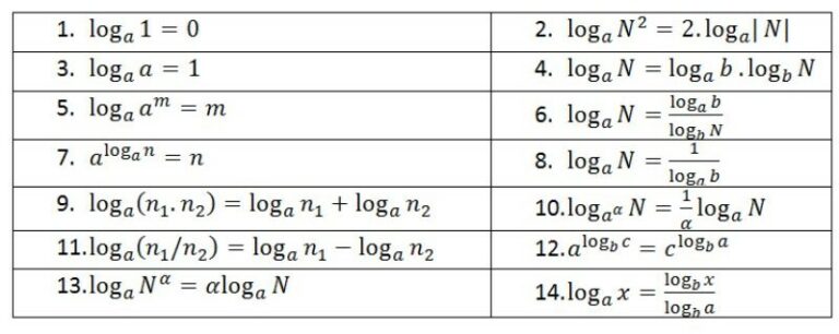 Logarit lớp 12: Công thức, lý thuyết và bài tập
